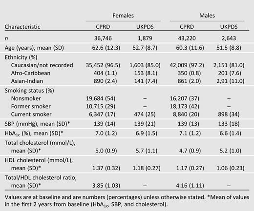 External Validation of the UKPDS Risk Engine in Incident Type 2 ...