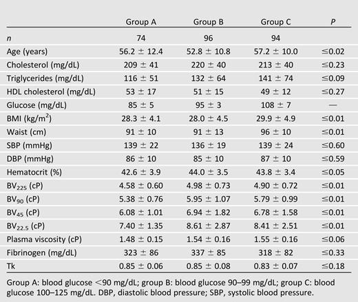 Blood Viscosity in Subjects With Normoglycemia and Prediabetes ...