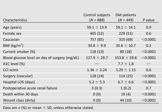 Preoperative A1C and Clinical Outcomes in Patients With Diabetes ...