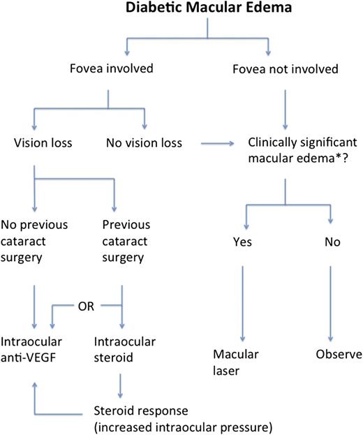 Ocular Anti-VEGF Therapy for Diabetic Retinopathy: Overview of Clinical ...