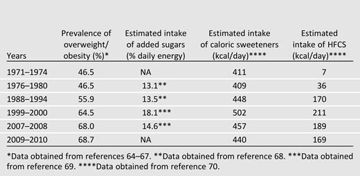 Dietary Sugar and Body Weight: Have We Reached a Crisis in the Epidemic ...