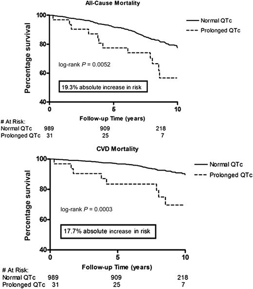 Heart Rate–Corrected QT Interval Is an Independent Predictor of All ...