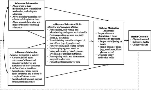 Empirical Validation of the Information–Motivation–Behavioral Skills ...