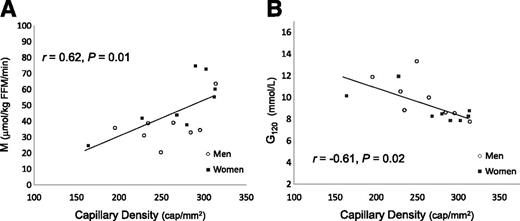 Increased Skeletal Muscle Capillarization After Aerobic Exercise ...