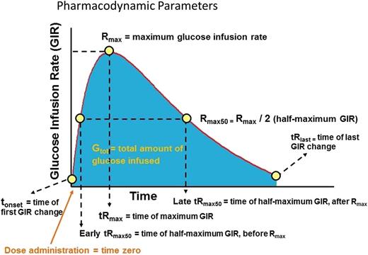 Pharmacokinetics and Pharmacodynamics of High-Dose Human Regular U-500 ...