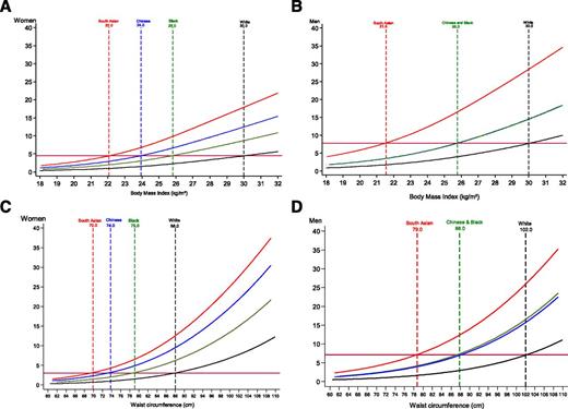 Ethnic-Specific Obesity Cutoffs for Diabetes Risk: Cross-sectional ...
