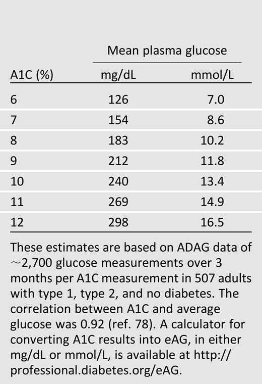 Standards of Medical Care in Diabetes—2014 | Diabetes Care | American ...