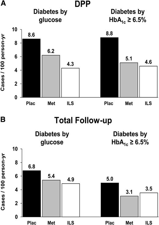HbA1c as a Predictor of Diabetes and as an Outcome in the Diabetes ...
