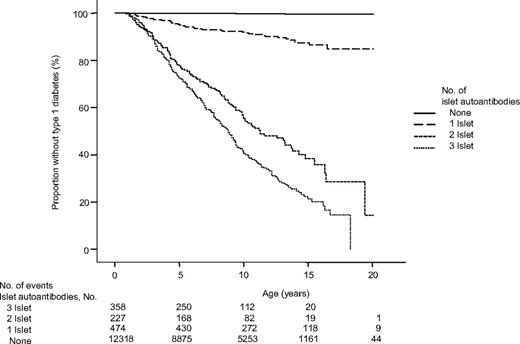 Staging Presymptomatic Type 1 Diabetes: A Scientific Statement of JDRF ...