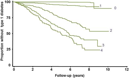 Staging Presymptomatic Type 1 Diabetes: A Scientific Statement of JDRF ...