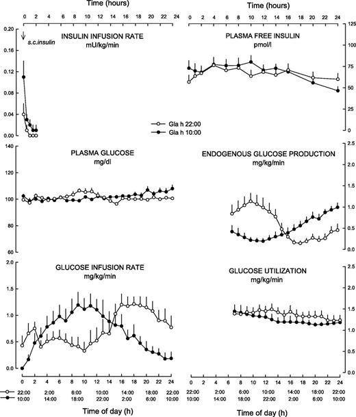 Pharmacokinetics and Pharmacodynamics of Insulin Glargine Given in the ...