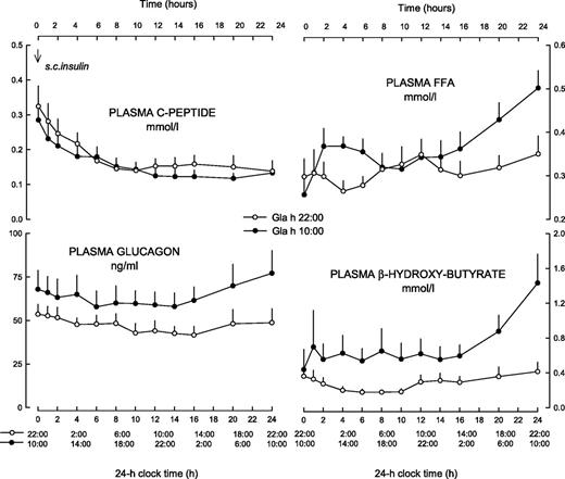 Pharmacokinetics and Pharmacodynamics of Insulin Glargine Given in the ...
