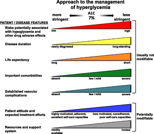 6. Glycemic Targets | Diabetes Care | American Diabetes Association