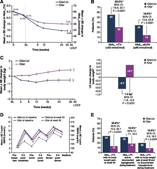 Efficacy and Safety of LixiLan, a Titratable Fixed-Ratio Combination of ...