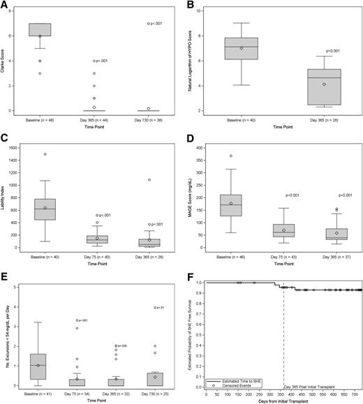 Phase 3 Trial of Transplantation of Human Islets in Type 1 Diabetes ...