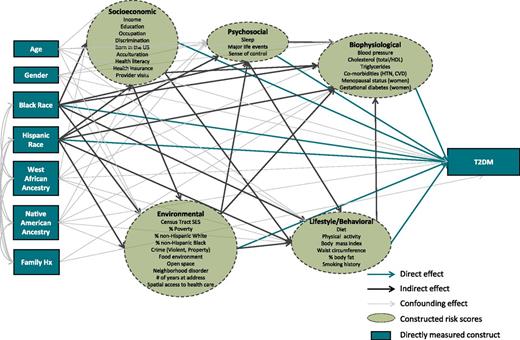 Relative Contributions of Socioeconomic, Local Environmental ...