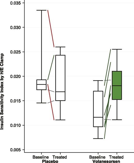 Antisense-Mediated Lowering of Plasma Apolipoprotein C-III by ...