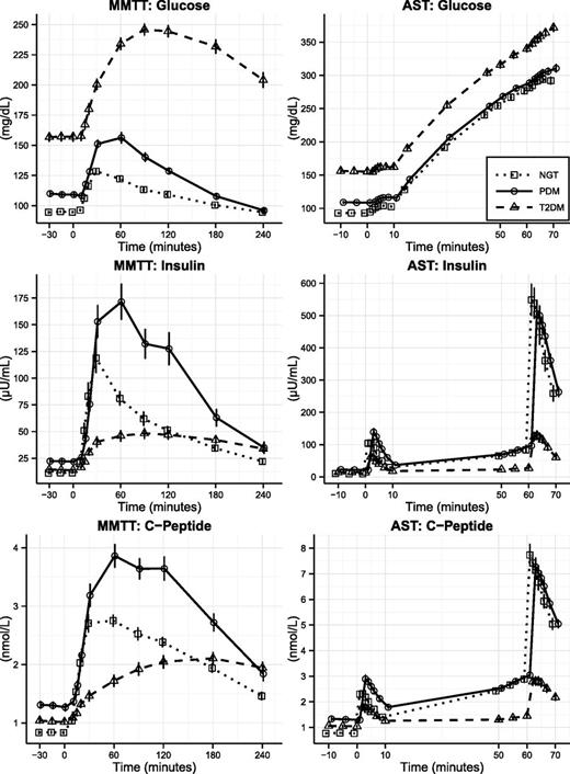Standardized Mixed-Meal Tolerance and Arginine Stimulation Tests ...