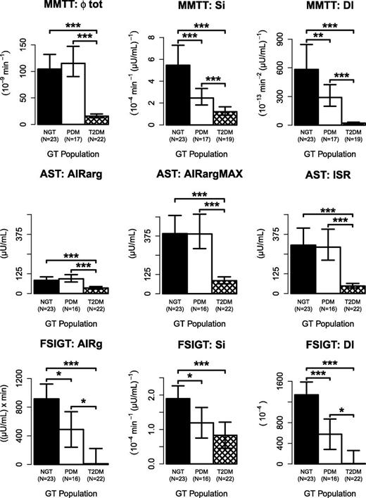 Standardized Mixed-Meal Tolerance and Arginine Stimulation Tests ...
