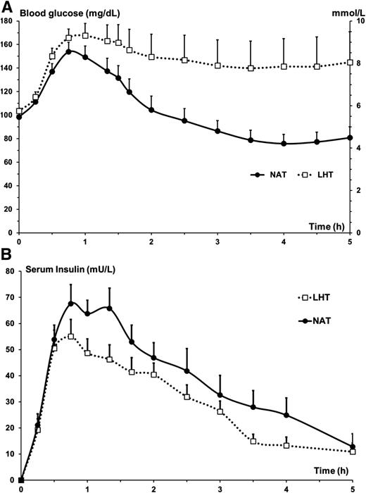 Insulin Injection Into Lipohypertrophic Tissue: Blunted and More ...