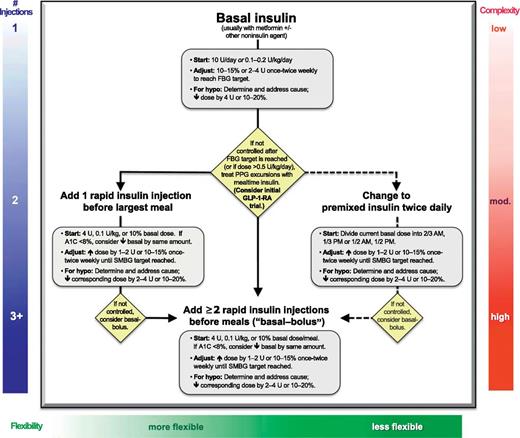 7. Approaches to Glycemic Treatment | Diabetes Care | American Diabetes ...