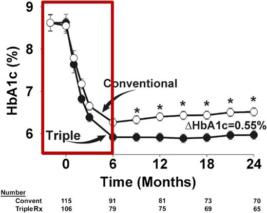 Clinical Considerations for Use of Initial Combination Therapy in Type ...