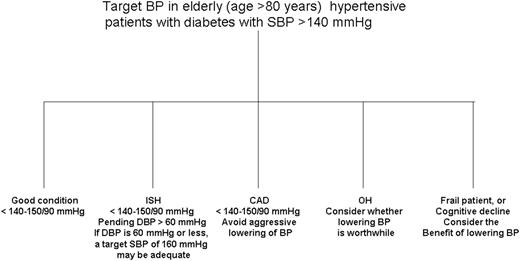 What Should Be the Target Blood Pressure in Elderly Patients With ...