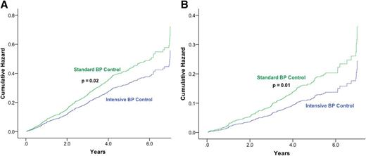 Intensive Versus Standard Blood Pressure Control in SPRINT-Eligible ...