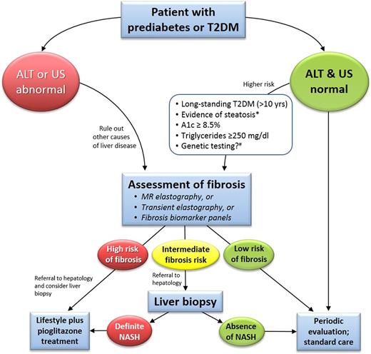 Management of Nonalcoholic Fatty Liver Disease in Patients With Type 2 ...