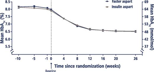 Faster Aspart Versus Insulin Aspart as Part of a Basal-Bolus Regimen in ...