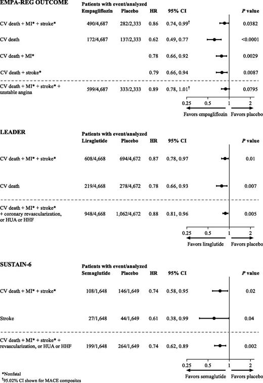 Composite Primary End Points in Cardiovascular Outcomes Trials ...