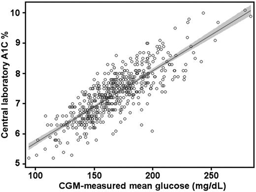 Glucose Management Indicator (GMI): A New Term for Estimating A1C From ...