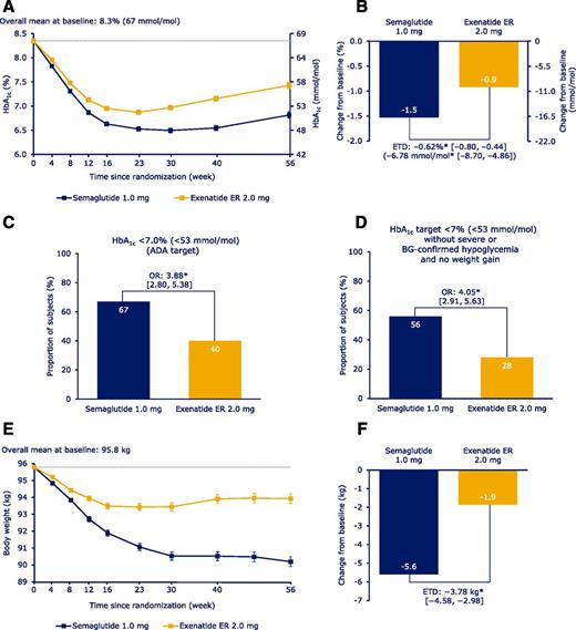 Efficacy and Safety of Once-Weekly Semaglutide Versus Exenatide ER in ...