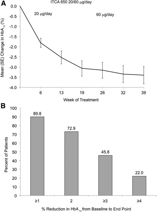 Clinical Impact of ITCA 650, a Novel Drug-Device GLP-1 Receptor Agonist ...