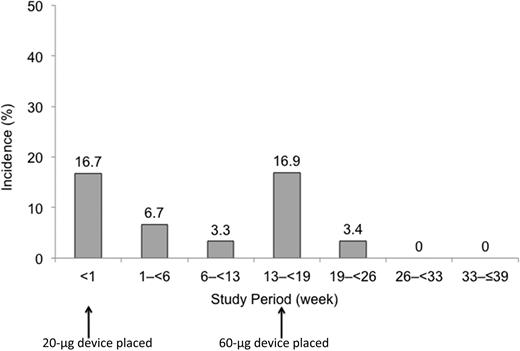 Clinical Impact of ITCA 650, a Novel Drug-Device GLP-1 Receptor Agonist ...