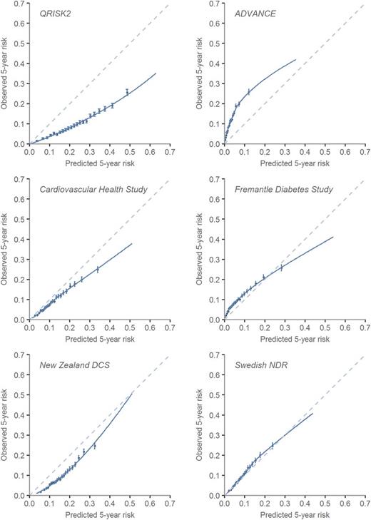 Performance of Cardiovascular Disease Risk Scores in People Diagnosed ...