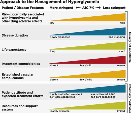 6. Glycemic Targets: Standards of Medical Care in Diabetes—2018 ...