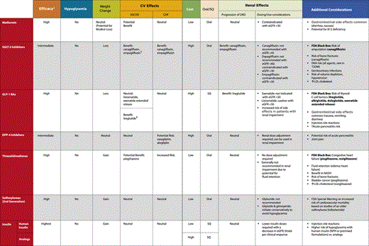 8. Pharmacologic Approaches to Glycemic Treatment: Standards of Medical ...