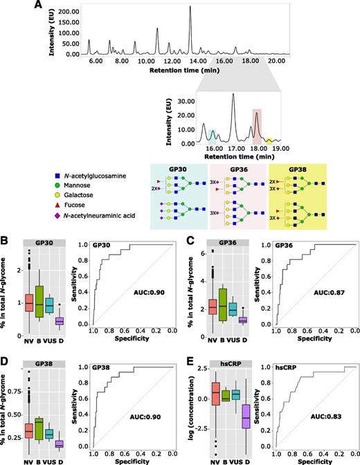 Plasma Fucosylated Glycans and C-Reactive Protein as Biomarkers of ...