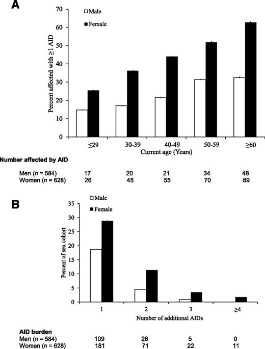 Late-Onset T1DM and Older Age Predict Risk of Additional Autoimmune ...