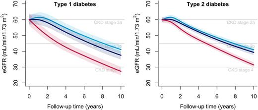 Progressive Decline in Estimated Glomerular Filtration Rate in Patients ...