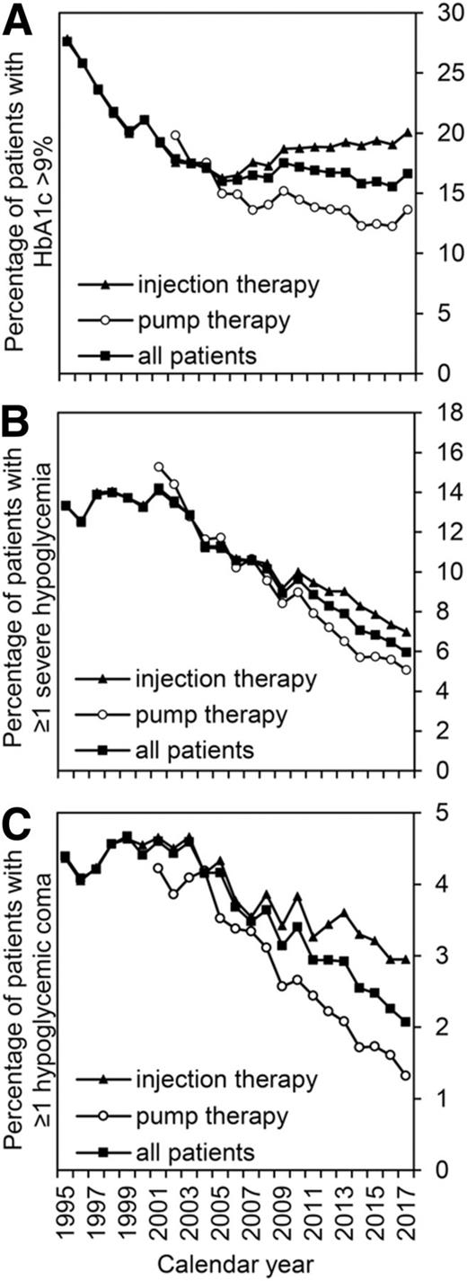 Temporal Trends and Contemporary Use of Insulin Pump Therapy and ...