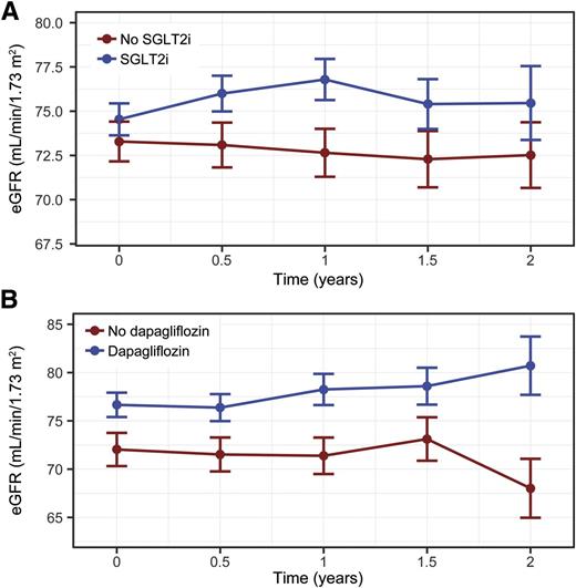 Reduction of Cardiovascular Risk and Improved Estimated Glomerular ...