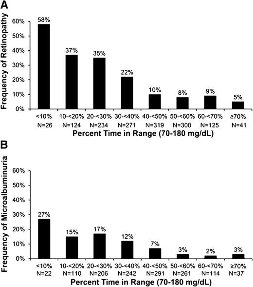 Validation of Time in Range as an Outcome Measure for Diabetes Clinical ...