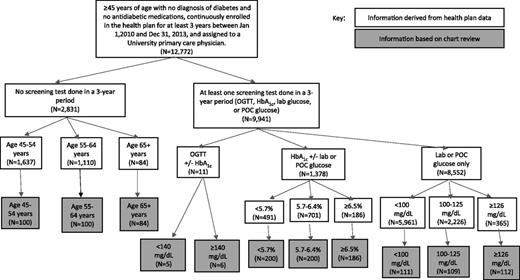 Changes in Screening Practices for Prediabetes and Diabetes Since the ...