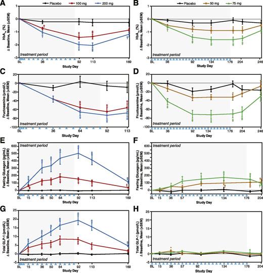 Antisense Inhibition of Glucagon Receptor by IONIS-GCGRRx Improves Type ...