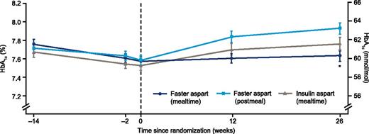 Efficacy and Safety of Fast-Acting Insulin Aspart Compared With Insulin ...