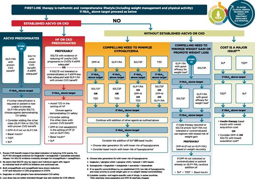 9. Pharmacologic Approaches to Glycemic Treatment: Standards of Medical ...