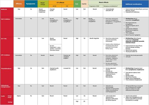 9. Pharmacologic Approaches to Glycemic Treatment: Standards of Medical ...