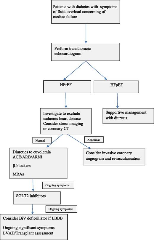Contemporary Management of Heart Failure in Patients With Diabetes ...